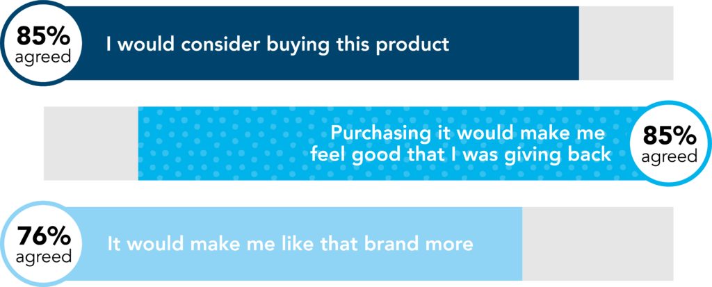 How Brands Can Make Their Philanthropy Tangible to Their Customers - C3