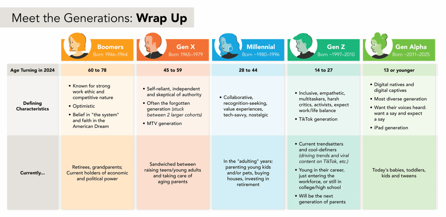 Meet the Generations - C3