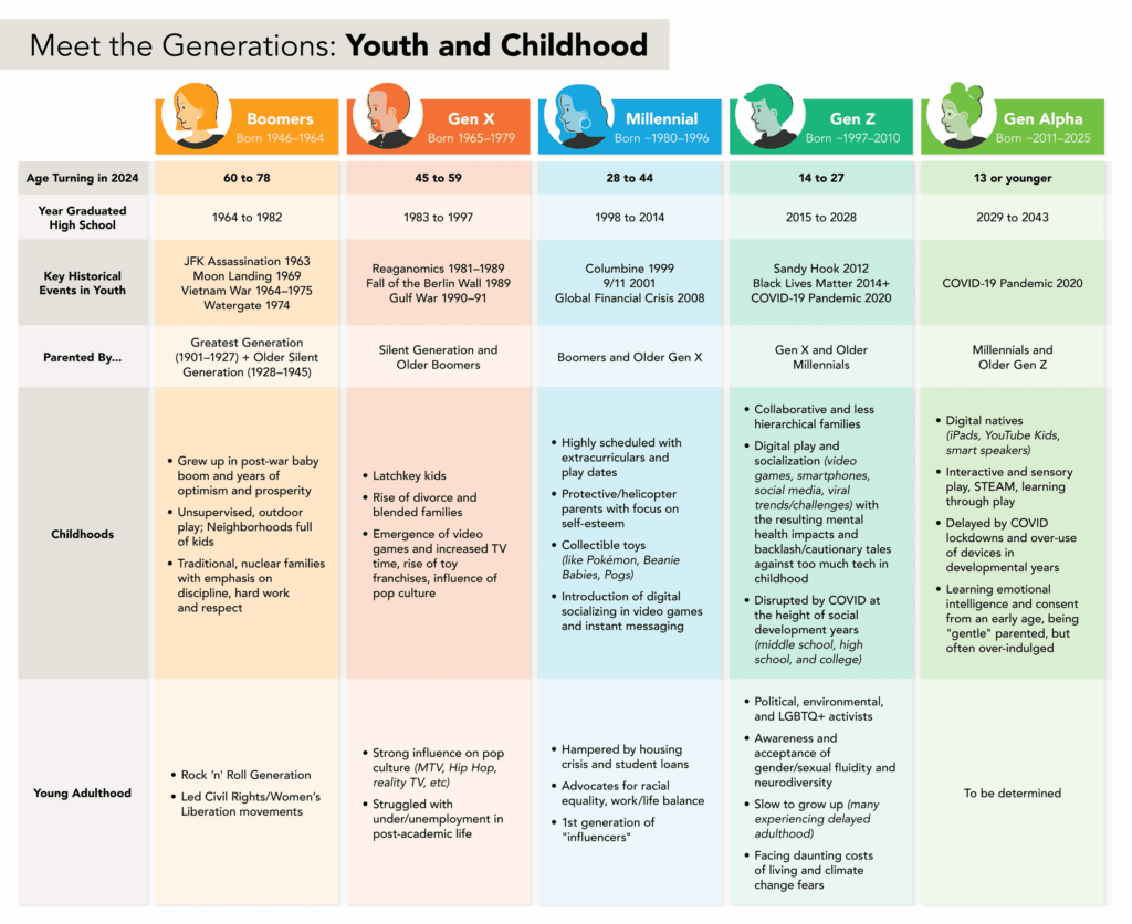 Meet the Generations - C3