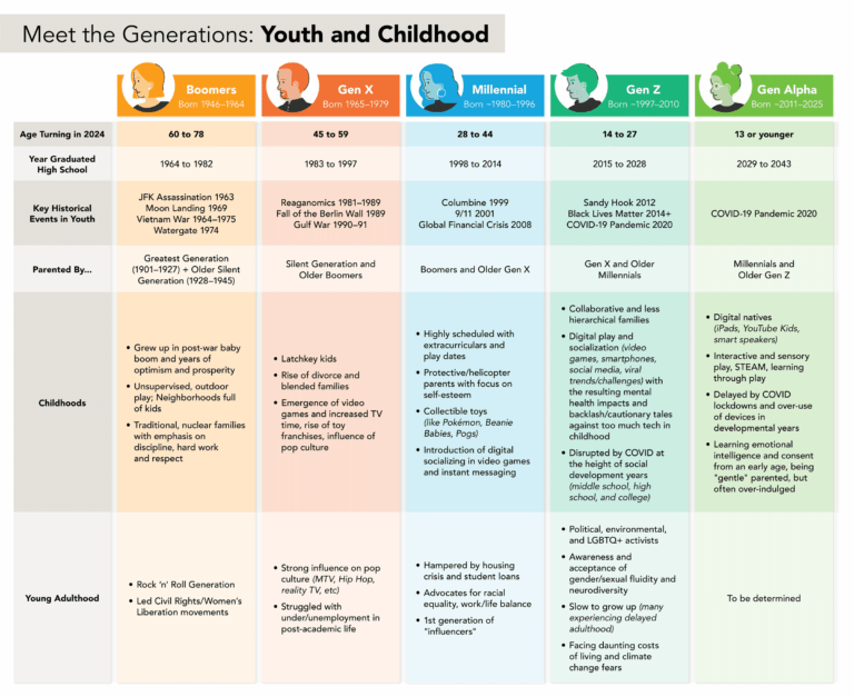Meet the Generations - C3